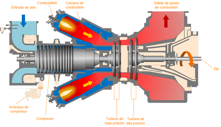 Cogeneración: TAC: Turbina - Netjoule